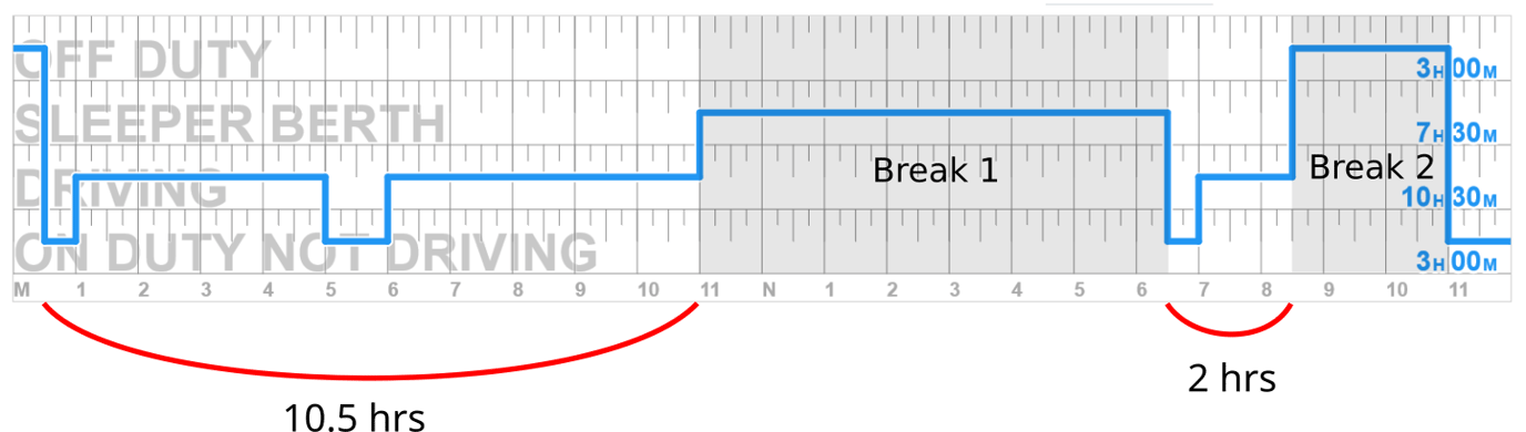 Guide to the sleeper berth split (with log examples)